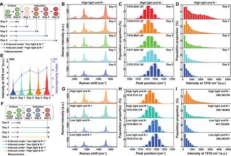 High‐throughput Label‐free Profiling For Axt‐producing H Pluvialis A Download Scientific