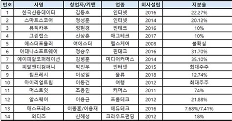 인사이트로그 국내 주요 스타트업 창업자 50명의 이번주의 렛플의 퀘스트를 달성해보세요