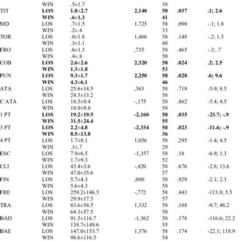 Descriptive And Comparative Time Motion Analysis Of Tkd Bouts Download Scientific Diagram