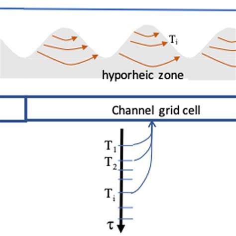 Schematics Of Adels Showing Lagrangian Subgrid Models For Transient