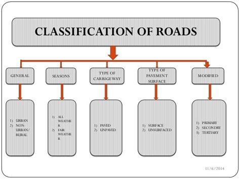 highway engineering topics