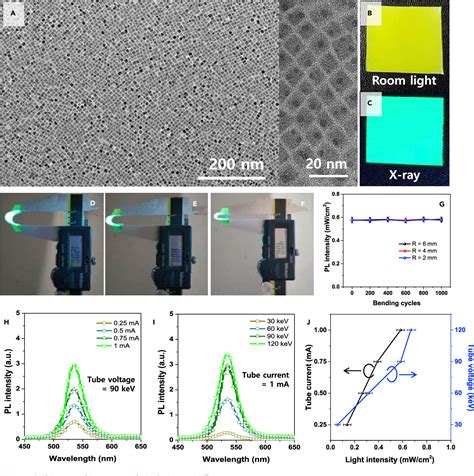 Figure 1 From Self Powered Flexible All Perovskite X Ray Detectors With High Sensitivity And