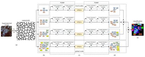 Hyperspectral Image Classification With A Multiscale Fusion Evolution Graph Convolutional