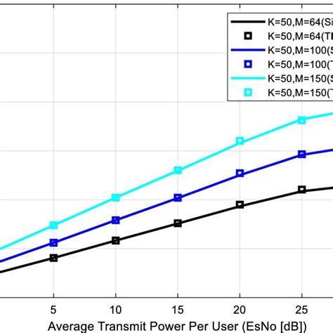 empirical and theoretical average user rate values with varying average