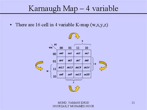 Karnaugh Map Introduction Venn Diagram 2 Variable Kmap