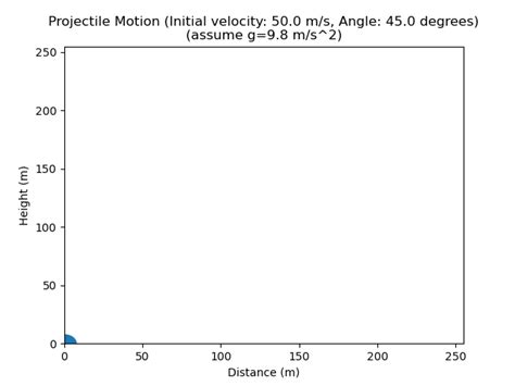 Animating Projectile Motion In Python By Shen Ge Codex Medium