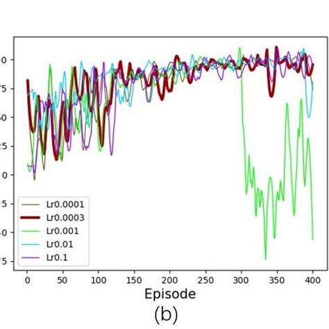 Adjustment Parameter Results A Number Of Steps B Critic Learning Download Scientific