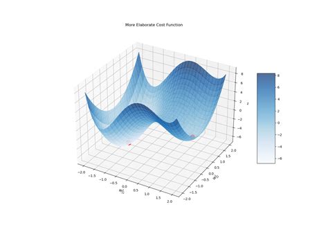 Gradient Descent In Neural Nets A Simple Guide To Ann Learning Be