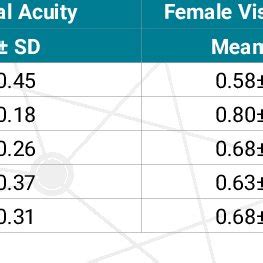 Comparison Of Mean Visual Acuity In Males And Females Across The Download Table
