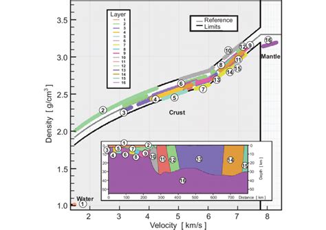 Velocity−density Diagram Showing Resulting Dependences Of Density On