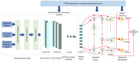 Intelligent Tool Wear Prediction Using Cnn Bilstm Am Based On Chaotic