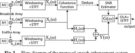Figure 3 From A Novel Speech Enhancement System Based On The Coherence Based Algorithm And The