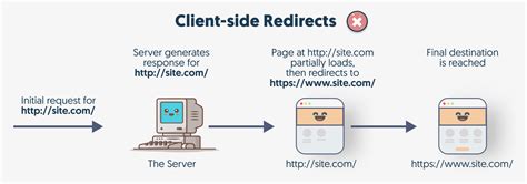 Url Redirect Codes For Seo What Are Redirects And How It Impacts Seo User Growth