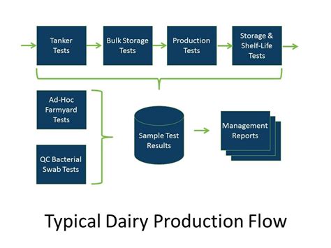 Using Lims For Quality Control Within A Dairy Manufacturing Environment
