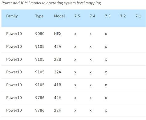 This Page Contains A Table Of The Ibm I Operating System Levels That
