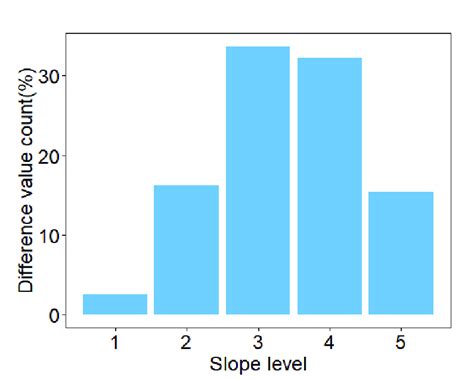 The Percentage Of The Number Of Difference Values Higher Than The