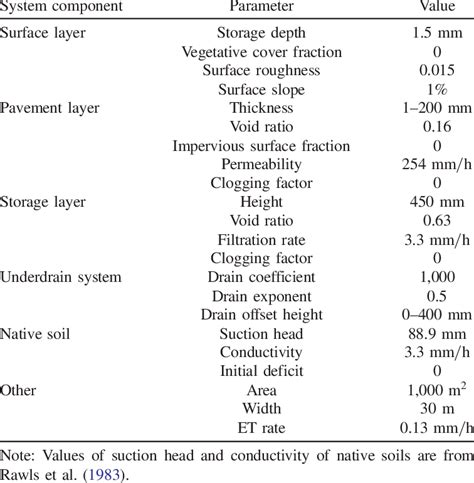 Parameters Of Permeable Pavement Systems Used In The Lid Swmm