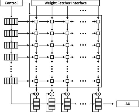 systolic data flow of the mxu weights are pre loaded from the weight