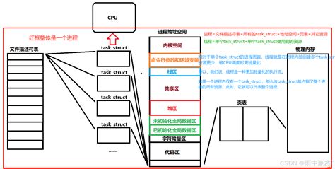 Linux 线程 Csdn博客