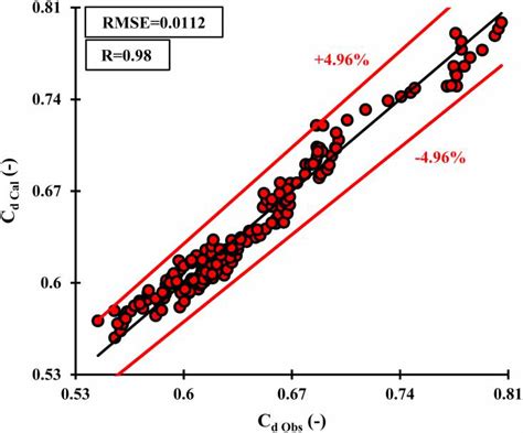 comparison of calculated and observed values of c d download