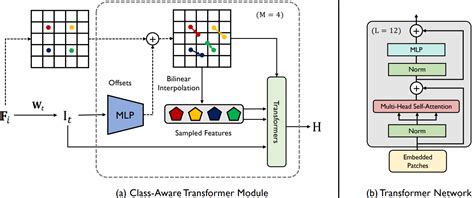 neuraips 2022 最新类别感知对抗transformer分割网络castformer neuralips csdn博客