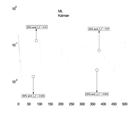 Mse Of Tracking For The Proposed Algorithm And The Kalman Algorithm For