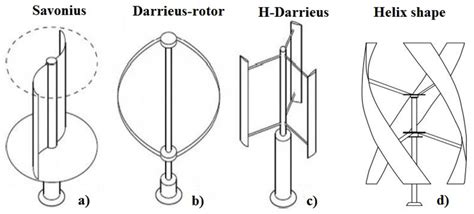 Different Kinds Of Vertical Axis Wind Turbines Vawt A Savonius
