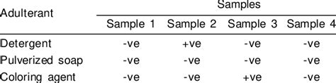 Rapid Qualitative Detection Of Different Mixed Adulterant In Raw Milk