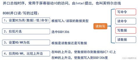 【正点原子stm32】oled实验（oled显示屏、atk oled模块，oled驱动原理、ssd1306工作时序 8080时序），oled