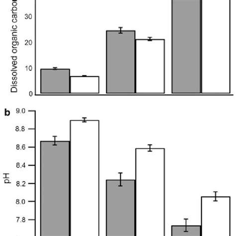 Effect Of Leachate Level From Red Maple Litter And Benthic Surface Download Scientific Diagram
