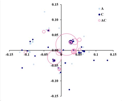 Principal Coordinate Analysis Pcoa Biplot Based On The