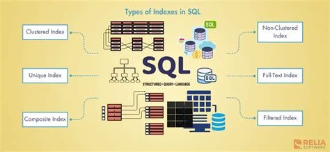 Understanding 6 Different Types Of Indexes In Sql