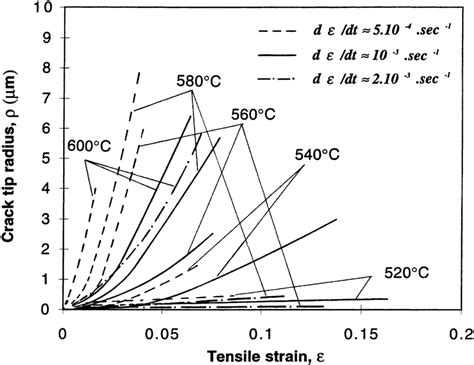 Crack Tip Radius As Measured From Indentation After Di Erent De¯ection Download Scientific