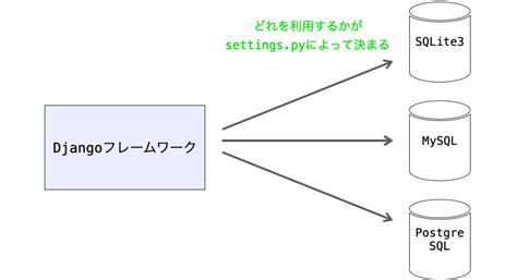 Django入門 Djangoの全体像ファイル構成動作の仕組み だえうホームページ