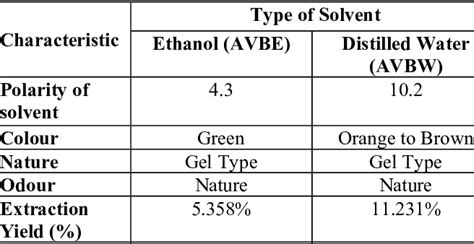 Show The Tpc Of The Extracts Measured Using The Folin Ciocalteau