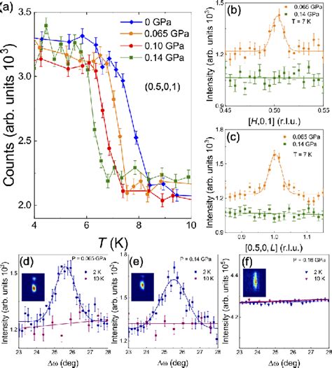 Figure 1 From Hydrostatic Pressure Effects In The Kitaev Quantum Magnet Alpha Rucl 3 A