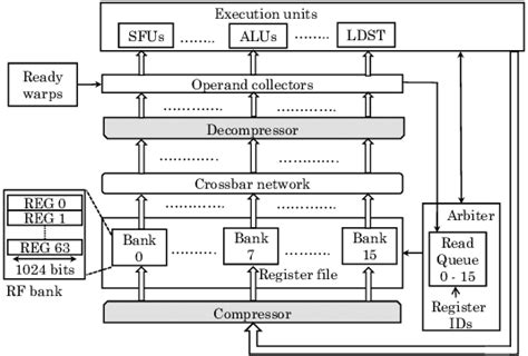Gpu Rf Architecture Assumed In The Paper Download Scientific Diagram
