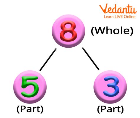 Number Bond Examples Number Bonds Definition Application And Examples