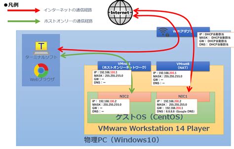 [b ] Vmware Workstation 14 Playerをノートpcでnatとホストオンリーを併用した最適なネットワーク環境