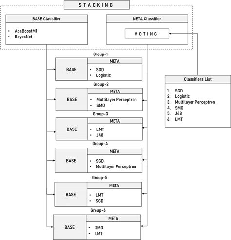 proposed nested ensemble with stacking and voting download scientific