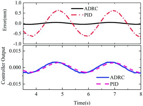 Response To A Sinusoidal Load Download Scientific Diagram