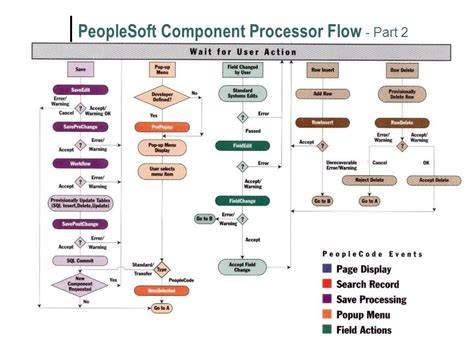 Peoplecode And The Component Processor Ppt Download