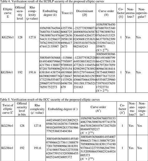 Table 1 From Computation Of Trusted Short Weierstrass Elliptic Curves