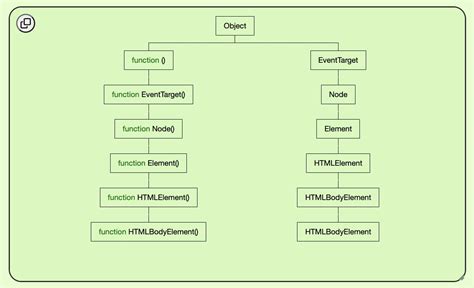 Proto Tree 🌳 A Way To Observe The Js Prototype Chain 𝕏 · Gal Weizman