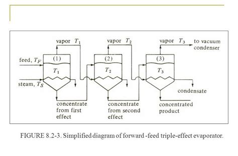 Types Of Evaporators