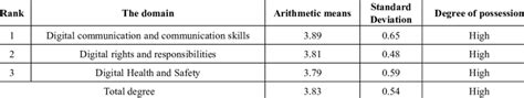 Arithmetic Means And Standard Deviations Comprehensively Show Al Balqa