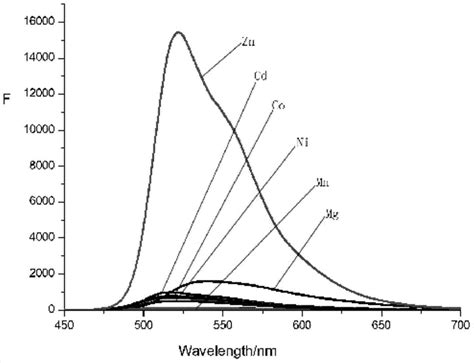 Schiff Base Zinc Ion And Magnesium Ion Fluorescent Probe And Preparation Method Thereof Eureka