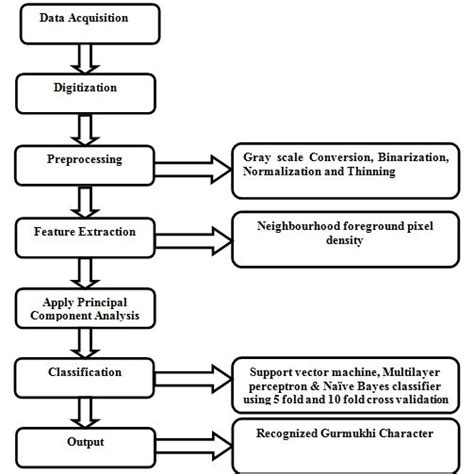 Block Diagram Of Offline Handwritten Gurmukhi Character Recognition System Download Scientific