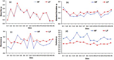 Spatio Temporal Variation Of The Statistical Parameters Down The Stream Download Scientific