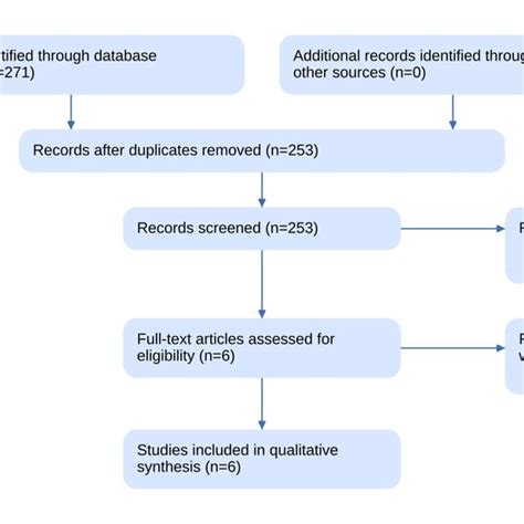 1 prisma flowchart of the systematic review of linguistic patterns download scientific diagram